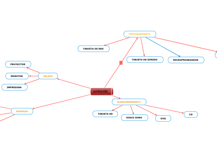 HARWARE - Mapa Mental - Amostra